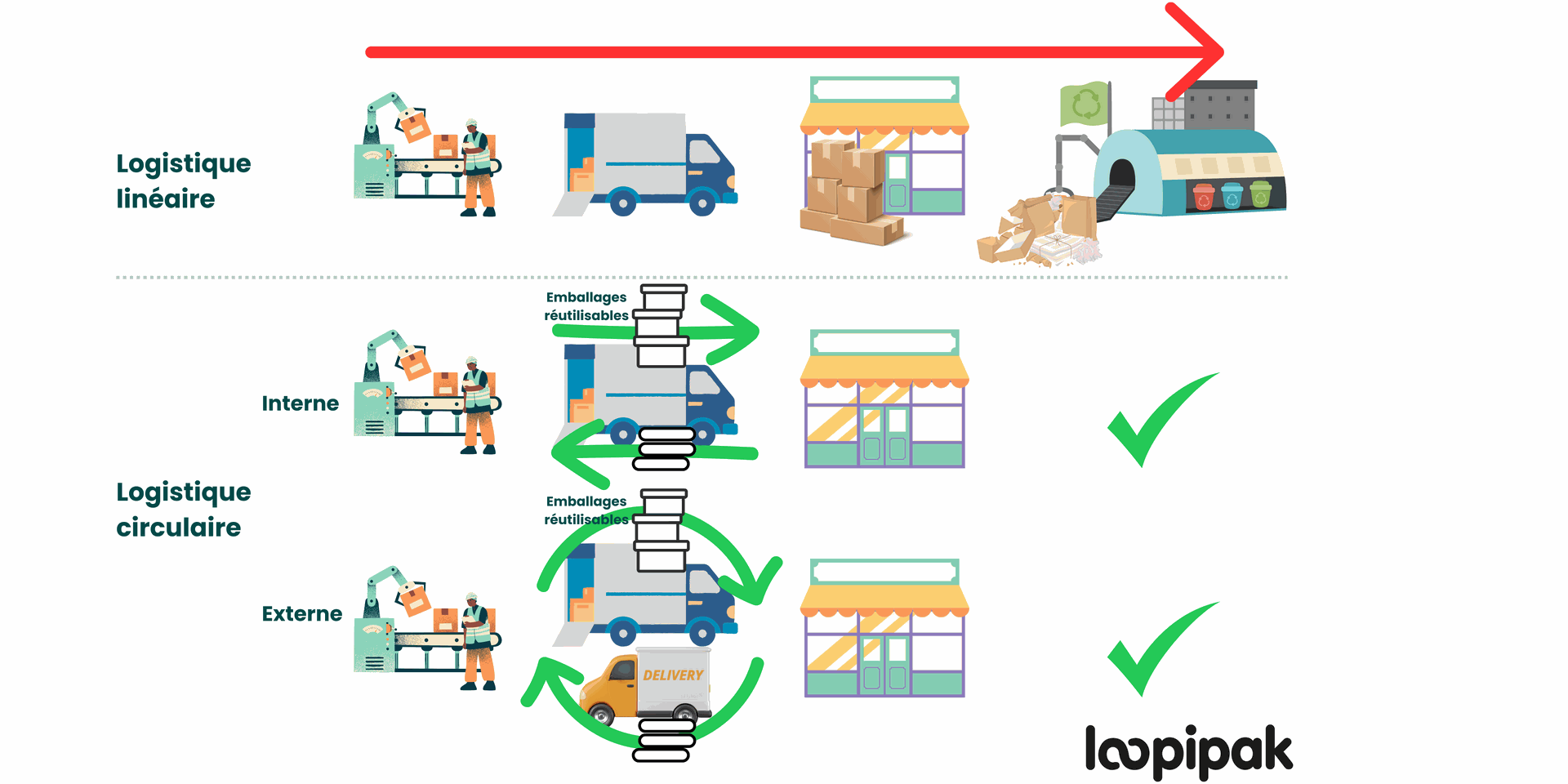 La logistique inverse ou circulaire vs la logistique linéaire